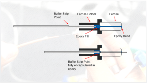 Epoxy Dispensing Explained - Fiber Optic Center